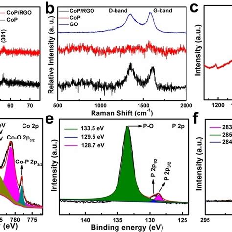A Xrd Patterns Of Cop Rgo And Cop B Raman Spectra Of Cop Rgo And Go Download Scientific