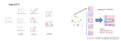 机器学习算法：boosting集成原理和实现过程51cto博客机器学习集成算法