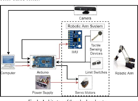 figure 1 from fuzzy logic controlled 6 dof robotic arm color based