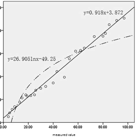 Experiment The Best Fitting Logarithmic And Linear Functions For Nd Download Scientific