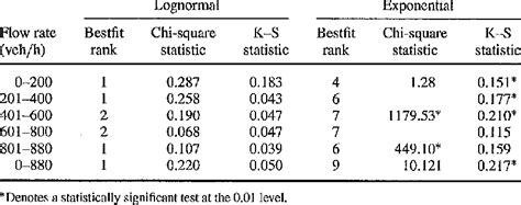 Goodness Of Fit Results For Lognormal And Exponential Headway Distribution Download Table