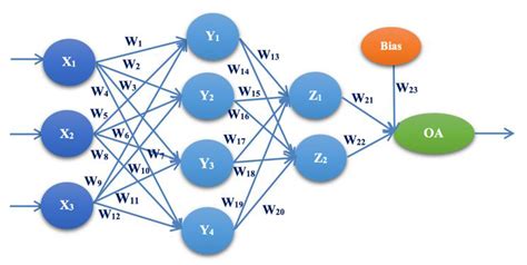 Artificial Neural Network Architecture With Two Hidden Layers Ann L36