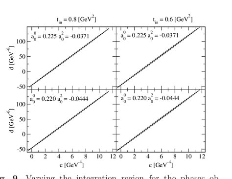 Comparing The Constraints Obtained When The Fits Given In Eq 50 Are