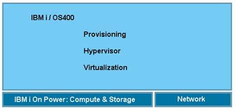 IBM I ISeries AS Cloud Hosting Is Less Expensive Than Other
