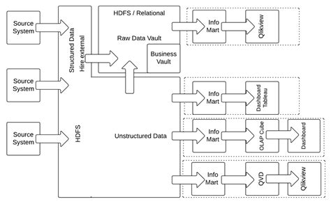 Hybrid Architecture In Data Vault 2 0 Data Architecture