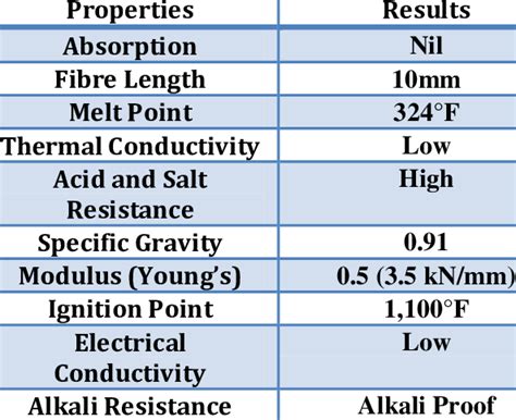 Physical And Chemica L Properties Of Polypropylene Fibres Download Scientific Diagram