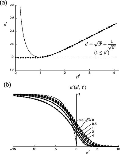 Traveling Wave Solutions And Their Speeds Of The Non Linear Download Scientific Diagram