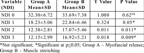 Comparison Of Ndi Scores Between Group A And Group B Download