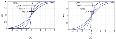 A Sigmoid And B Hyperbolic Tangent Function For Various Temperature Download Scientific