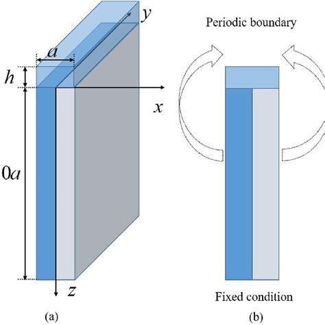 Fem Model And Boundary Condition Of A One Unit Cell For Band Calculation Download Scientific
