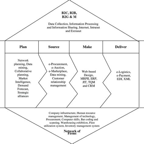 Pdf Virtual Supply Chain Management