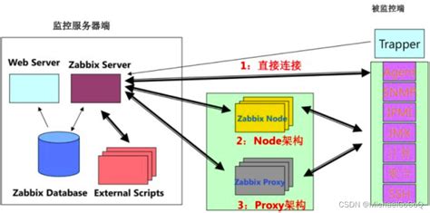 zabbix监控原理概括 zabbix原理图 csdn博客