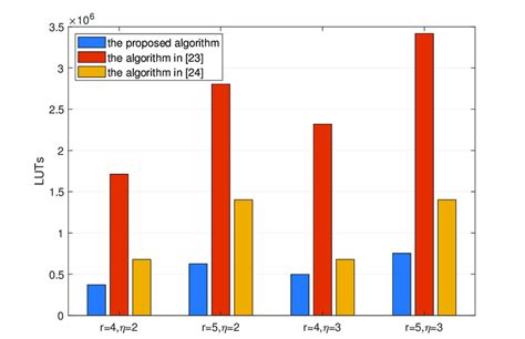 Complexity Comparison Of Different Turbo Hadamard Codes Download Scientific Diagram