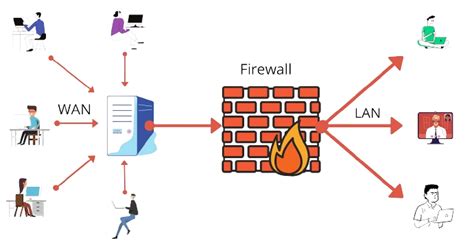 Website Firewalls Firewalls Are A Fundamental Component… By Jasim Uddin Feb 2024 Medium