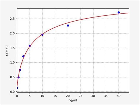 랫 Platelet Glycoprotein Iib Iiia Elisa Assay Genie