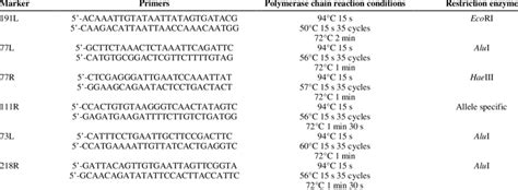 Primer Sequences And Thermal Cycling Conditions For Caps Markers In The