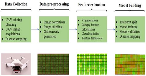 remote sensing mdpi on linkedin crop disease uav deeplearning