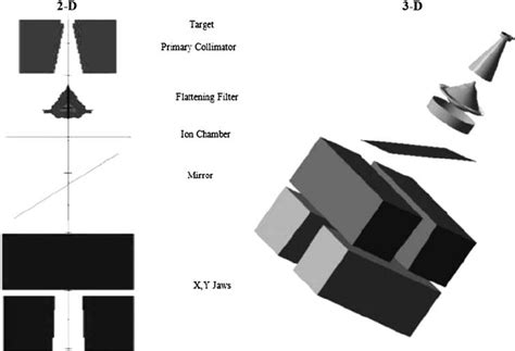 Schematic Geometry Of Modelled Linac 2d View Created By Beamnrc And 3d