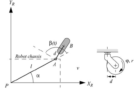 Figure 3 Castrol Wheel Kinematic Model And Control Algorithm For The Path Tracking Of