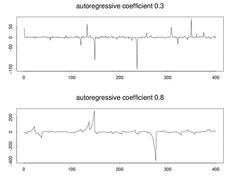 Trajectories Of Noncausal Ar1 Cauchy Process Download Scientific Diagram