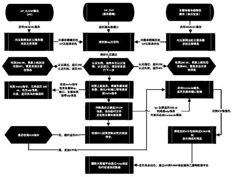 Internet Monitoring Method Of Sip Protocol In Gb28181 Eureka Patsnap