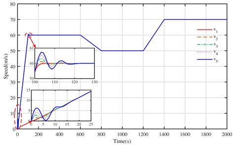 Actuators Free Full Text Distributed Cooperative Cruise Control For