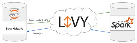 Spark On Hadoop Integration With Jupyter Adaltas