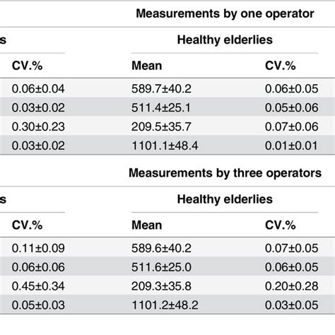Gm Wm And Csf Volume Quantification In Three Groups Of Subjects By Download Table