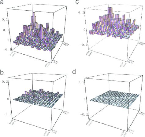 A The Real Parts Of The Measured Four Qubit State Density Matrix B Download Scientific