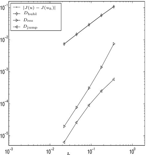 3 Example 1 The Error And The Three Terms Of The A Posteriori Error