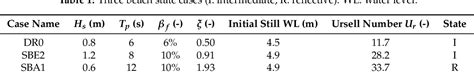 Table 1 From Estimation Of Irregular Wave Runup On Intermediate And Reflective Beaches Using A