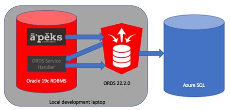Azure SQL Data In APEX Peter S Random Topic Library