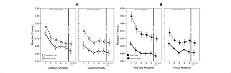 Reaction Times For Visual And Auditory Modalities In The Two Download Scientific Diagram