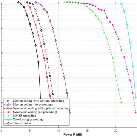 The Sum Capacity For The Different Coding Strategies Over The Broadcast
