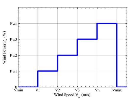 Output Power Versus Wind Speed Download Scientific Diagram