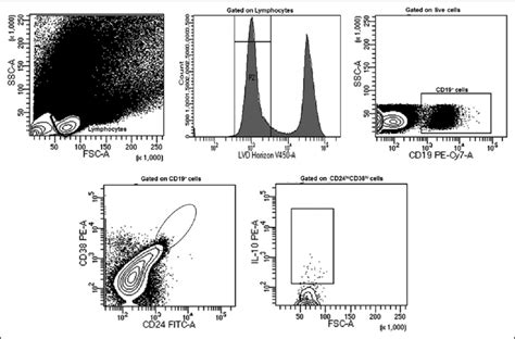 A Representative Gating Strategy Used To Identify Circulating