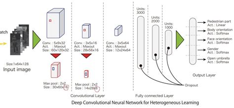 Tensorflow How Max Pool Layer Decreaseincrease The Numbers Of