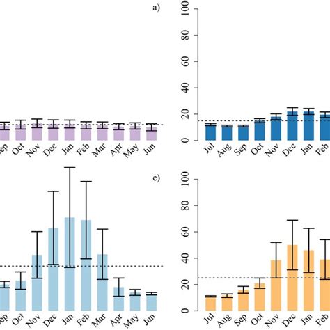 For Each Bio‐region Average ± Standard Deviation Of The Annual Cycles Download Scientific