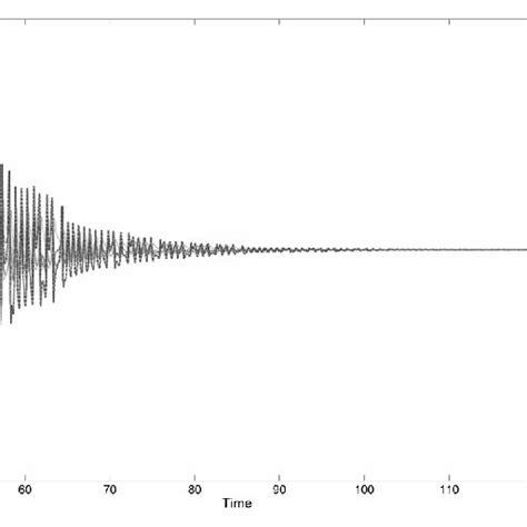 The Error Dynamics Between The Synchronized System 1 And 3 Of The Download Scientific