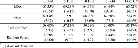 Accuracy Of Different Classification Models To Classify Different