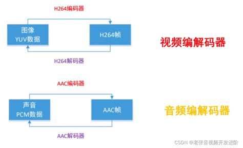 Cc音视频高级开发 Ffmpeg编程入门数据初始化 Avcodeccontext 编码器的上下文结构体 保存视频编解码的相关信息