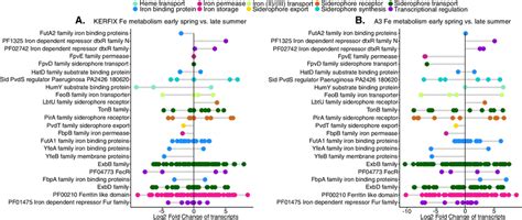 Community Level Seasonal Differences In Transcript Abundances Of