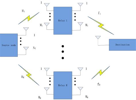 A Two Hop Multiple Antenna Multi Relay Network Download Scientific Diagram