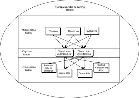 4 Group Metacognition Model Download Scientific Diagram 4 Group Metacognition Model Download Scientific Diagram