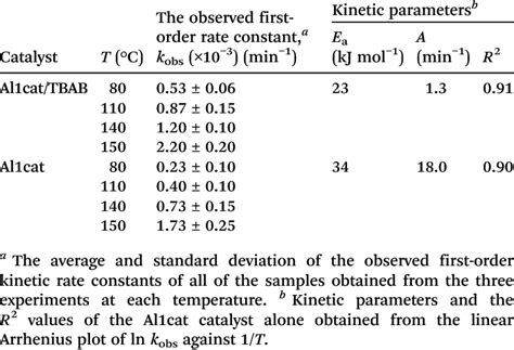 The Kinetic Parameters Of Styrene Oxide Cycloaddition With The Download Table