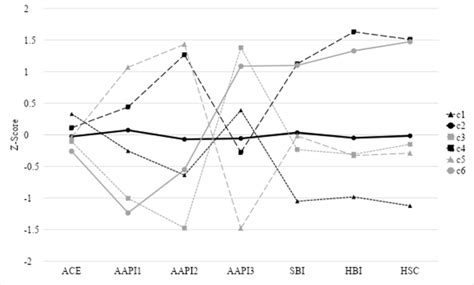 Latent Profile Analysis Line Charts Of Standardized Scores By Class Download Scientific