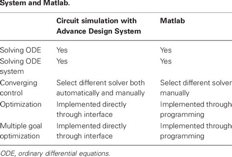 Comparison Between Circuit Simulator With Advance Design Download Table