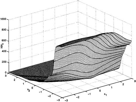 a 2 d rosenbrock function and b the neural network approximation of