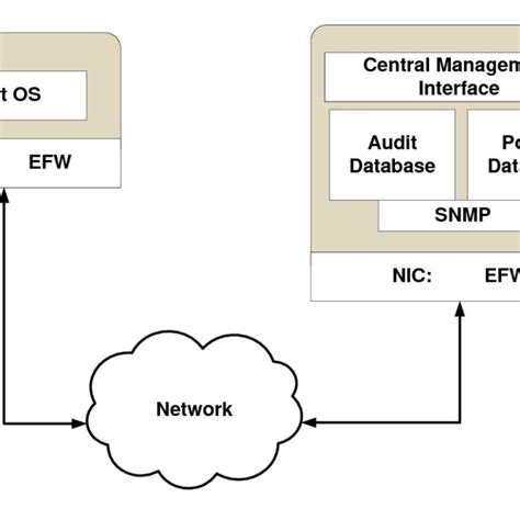 Primary Functional Components Of The Autonomous Distributed Firewall