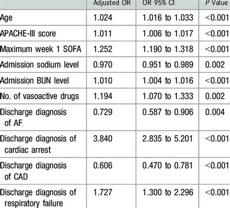 significant predictors of hospital mortality on multivariate logistic
